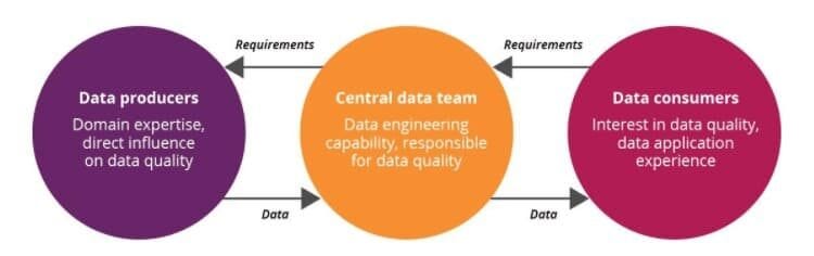 ¿Qué es un Data Mesh?. En este articulo veremos ¿Qué es un… | by TG Native | Medium
