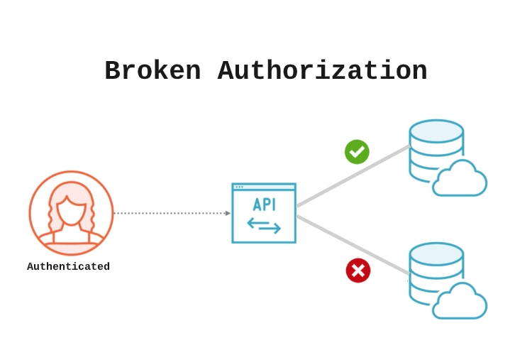 Broken Object Property Level Authorization In Api Security An In Depth Analysis Of Owasp Api3 0221