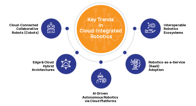 Cloud-Integrated Robotics: Advancing Automation in Manufacturing | by ...