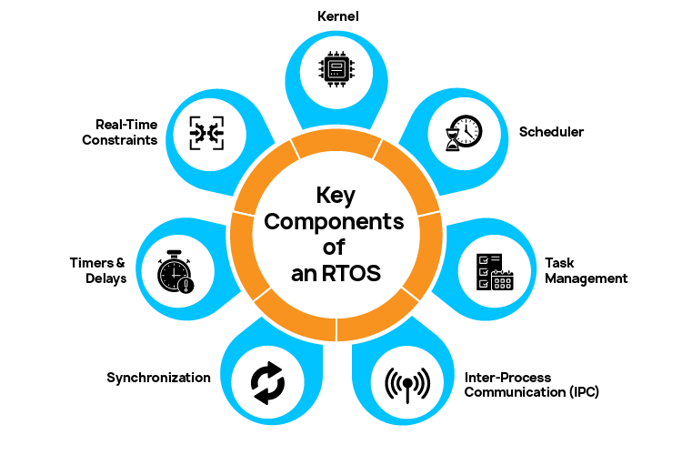 RTOS vs. Bare Metal: Choosing the Right Software Architecture for Embedded Systems | by ACL ...