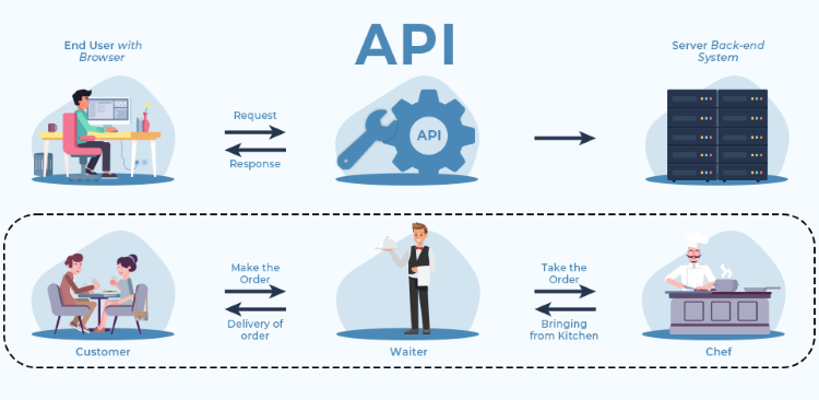 API’S In Web Technology. API (Application Programming Interface)… | by ...
