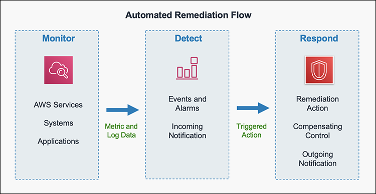 Security Automation in AWS. AWS offers a wide variety of security… | by 0xffccdd | Medium