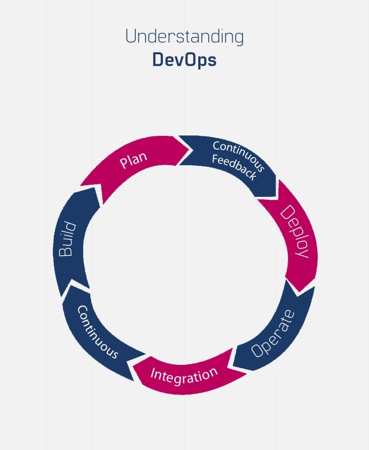 Understanding the Basics of DevOps | by Nagarjoon B | Medium