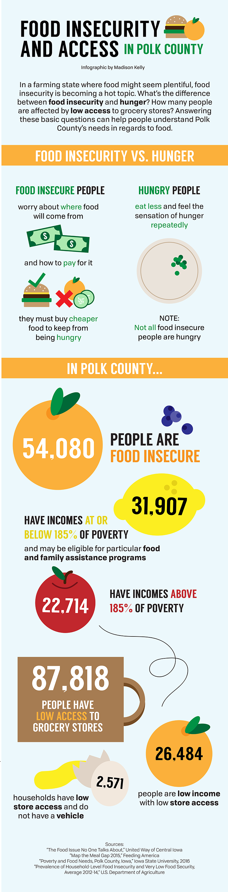 Food Insecurity and Access in Polk County | by Madison Kelly | The ...