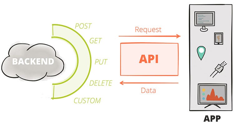 Why is it important to measure the success of your API products? | by ...