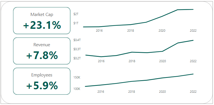 Calculating CAGR in Power BI. If you have a series of business… | by ...