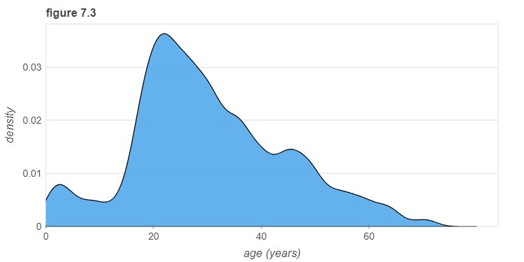 Visualizing Single Distributions With Histograms And Density Plots By