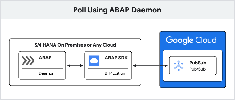 Using ABAP Daemons to Pull Subscriptions from Google PubSub | by Satish Inamdar | Google Cloud ...