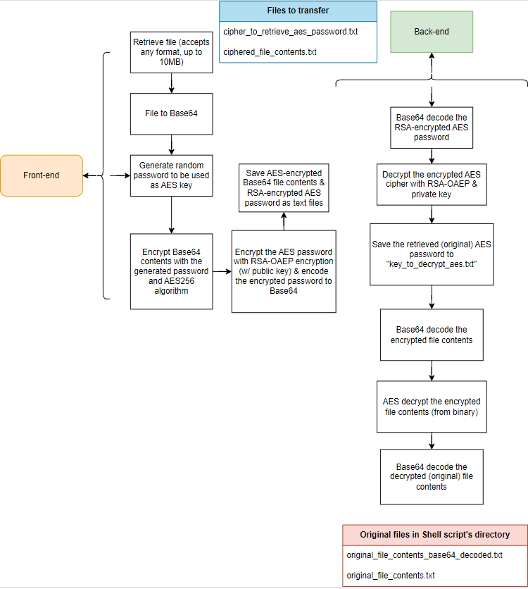 Building a secure 2-step E2E encryption system for .zip files with React, crypto-js, Web Crypto ...