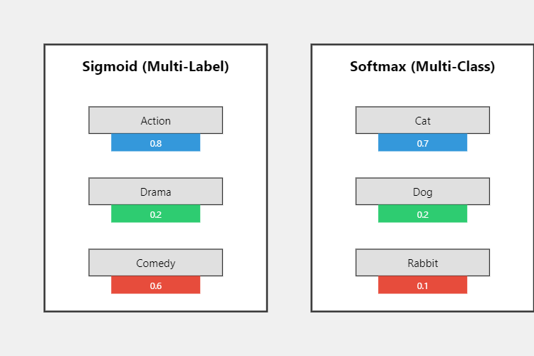 Sigmoid vs. Softmax in Neural Networks: Choose the Right Activation for Your Problem | by Deepak ...