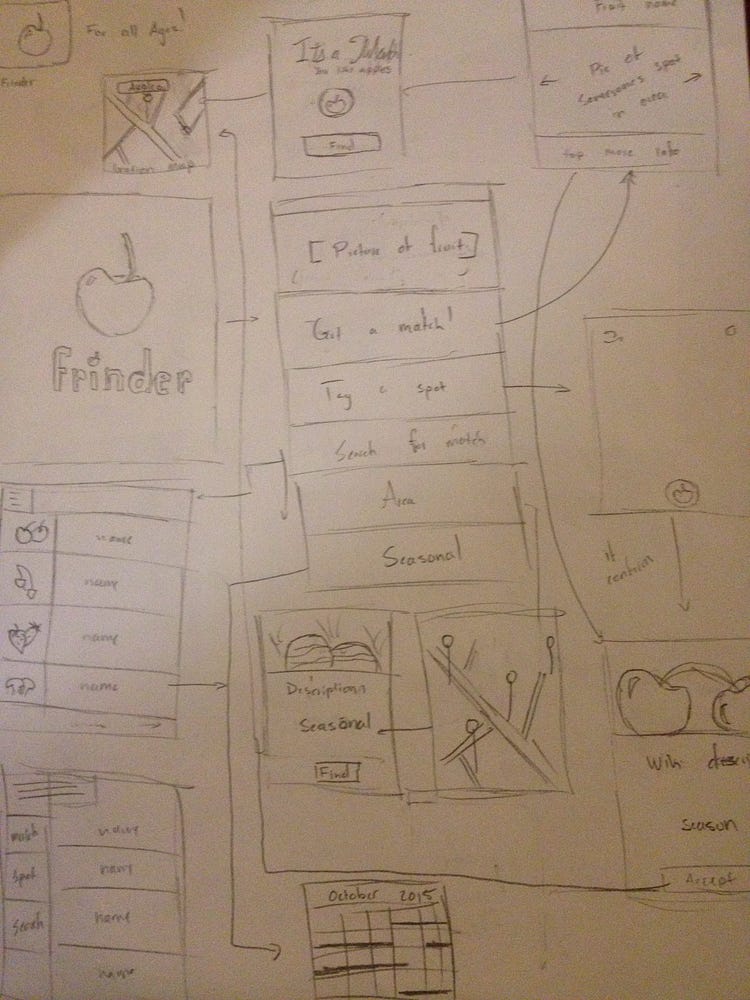 Finding the Fruit for you.. Given the whole idea of prototyping an ...