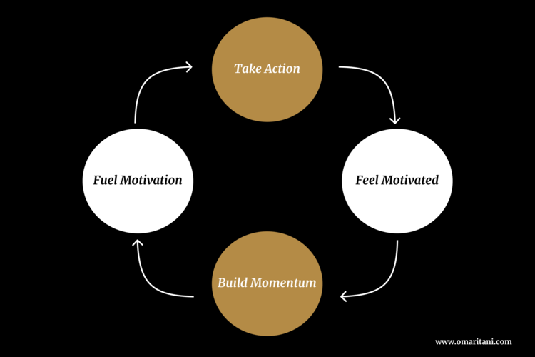 #3 Tips To Triple Your Productivity | by Abdullah Masood | Medium