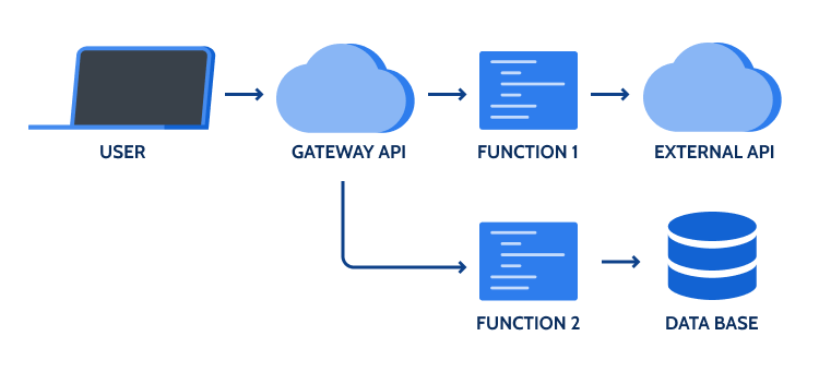 Serverless Computing Under The Hood By Luis Soares Medium