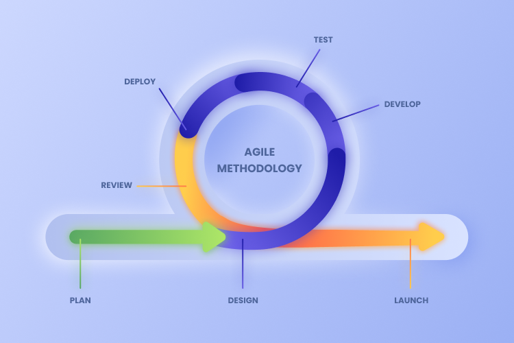 Understanding Agile Testing Methodology By Braulio Batista Medium