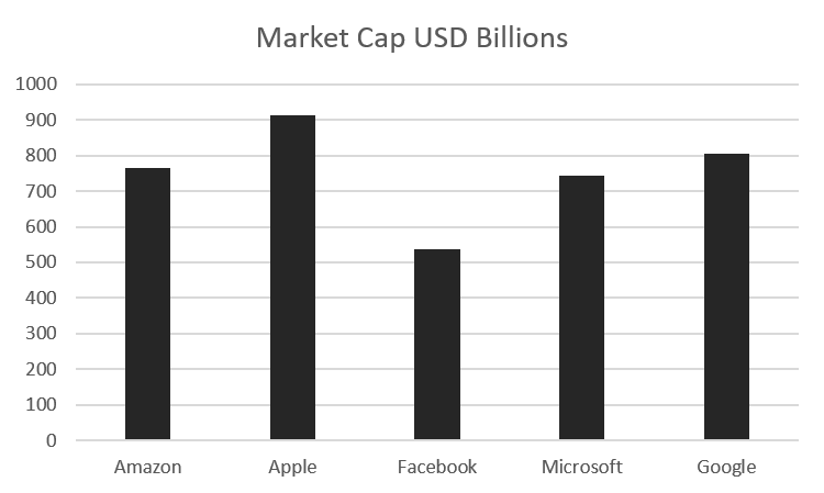 Amazon: Why it is poised to be the biggest of them all? | by dev ...