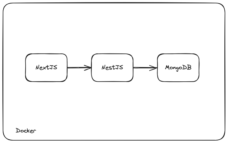 Full Stack Development — Architecture Choices from Local to Production ...