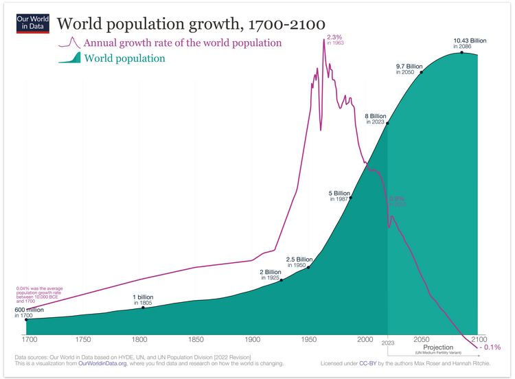 World Population is About to Peak | by Daniel McIntosh, PhD. | Curated ...