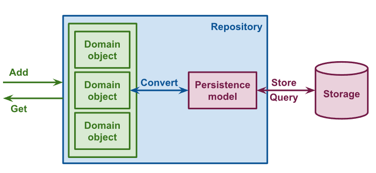How repository pattern can save your code | by StatusCode | Medium