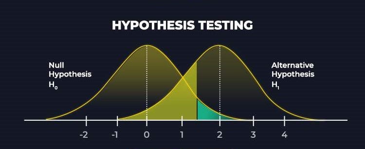 Hypothesis Testing The Backbone Of Data Driven Decisions By