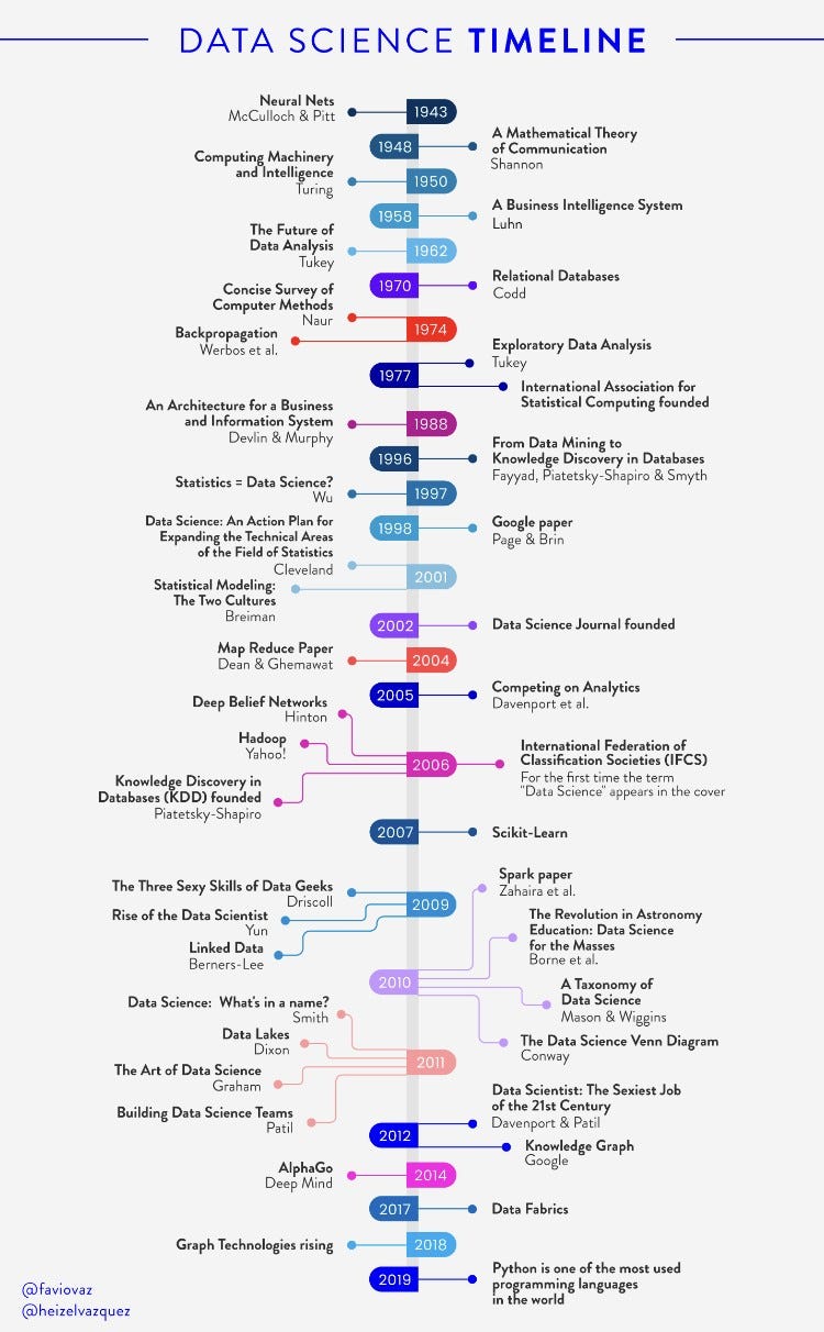 History of Data Science. https://medium.com/subscribe/@tvscitecht… | by ...