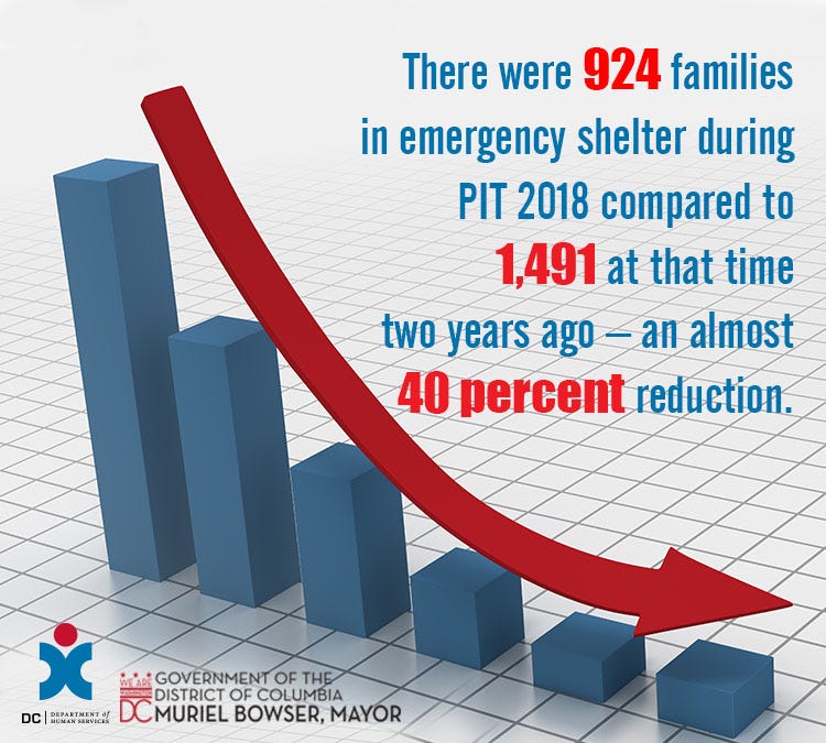 Two Years of Progress in Ending Homelessness | by DC DMHHS | Medium