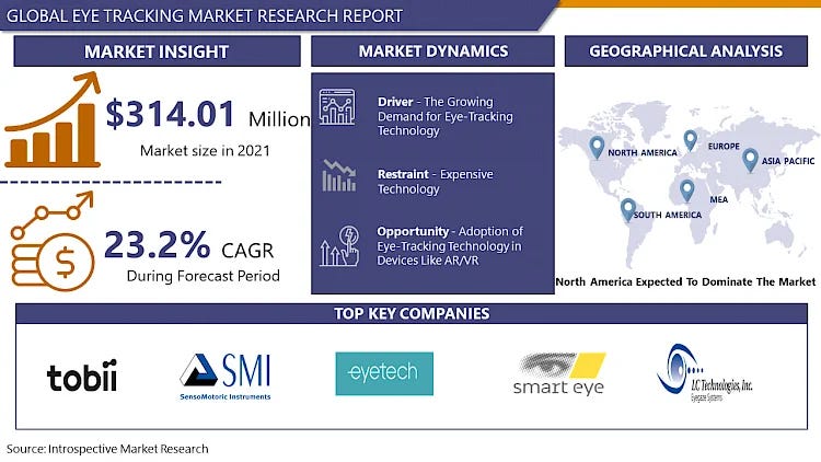 Eye Tracking Market — Global Size, Share & Industry Trends (2024–2032 ...