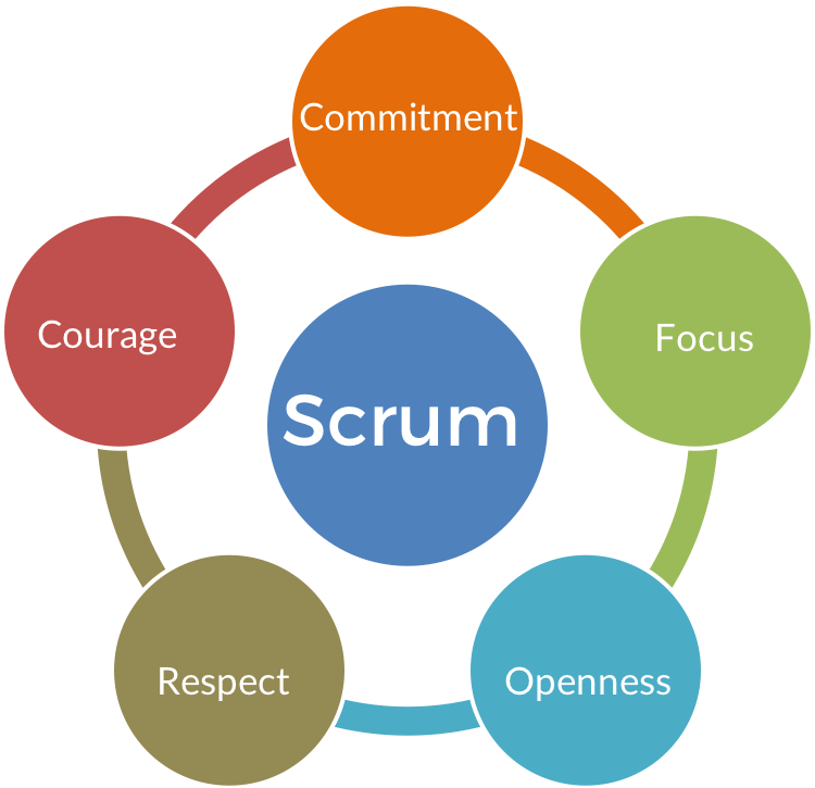 Professional Scrum Master (PSM-I) Certification Preparation — Quick ...