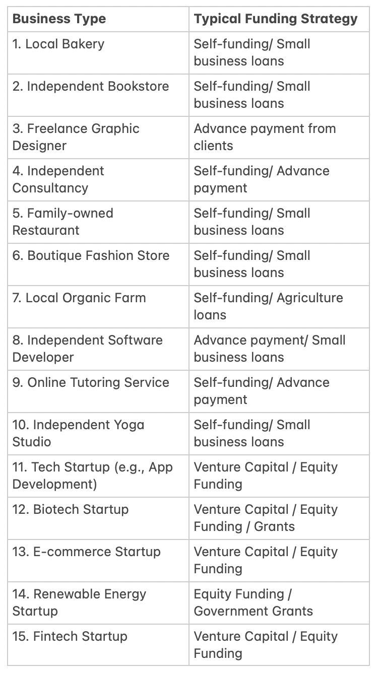 Decoding the Funding Maze. Picking the right funding path for your ...
