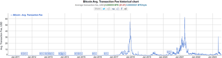 Prepare For Permanent $50 Bitcoin (BTC) Fees