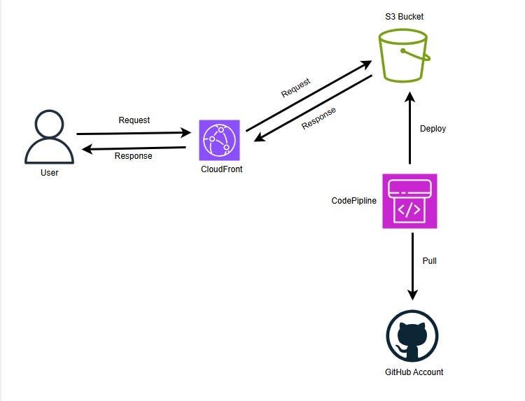 Creating And Deploying A Game Using S3 Codepipeline Cloudfront And 4521