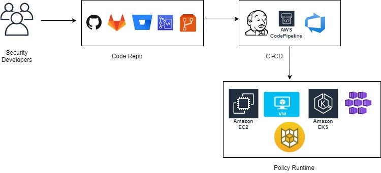 Cloud Agnostic Compliance-as-code | by Infoservices LLC | Medium