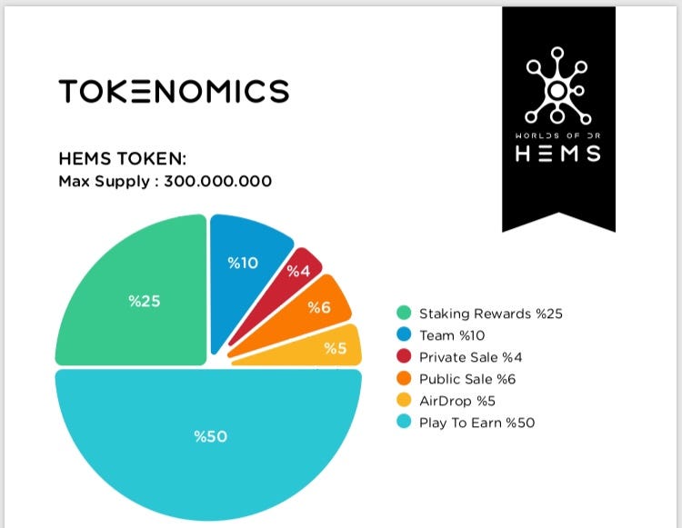 TOKENOMICS- HEMS Token. PRE SALE DETAILS: | by Worlds Of Dr. Hems | Medium