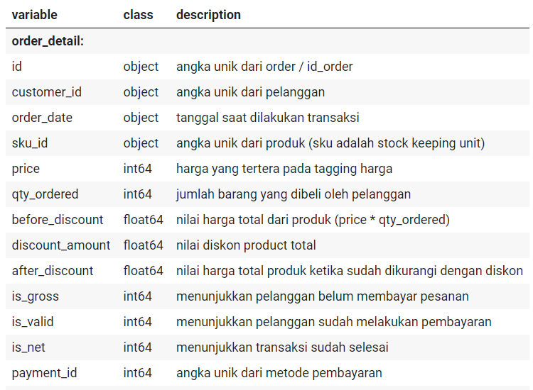 Python Exercise for Data Analysis | by Syarifah Khairunnisa | Medium