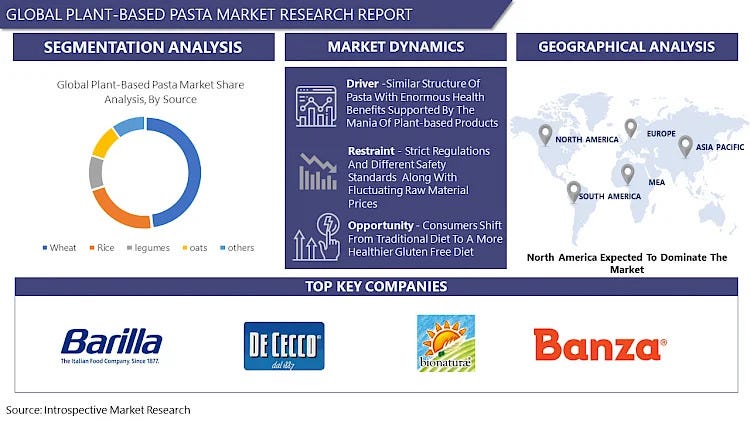 Plant-Based Pasta Market Size, Share, and Growth: 2030 Market ...