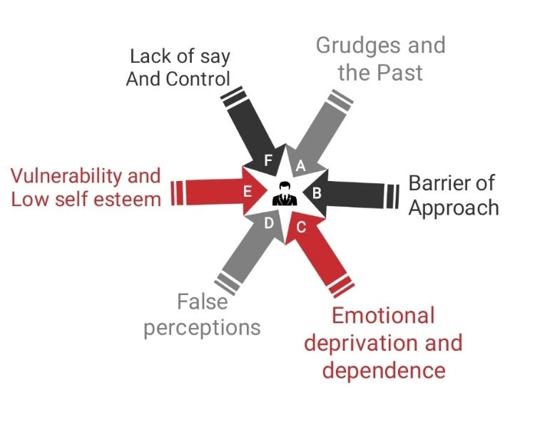 Barriers to the growth of intimate relationships | by Dr. Sameer Patro ...