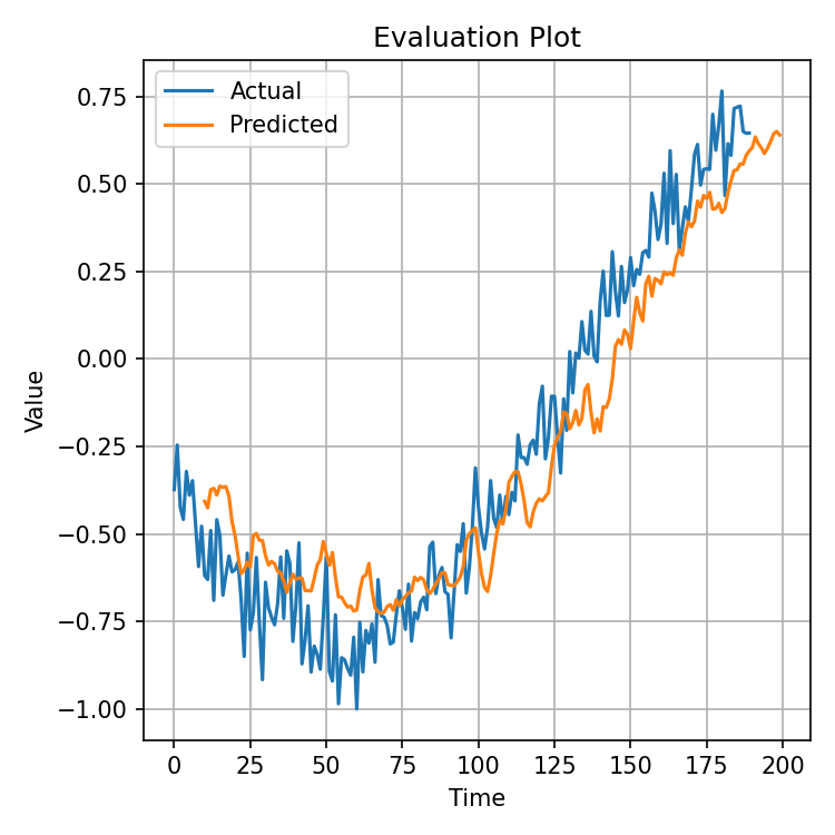 Trading: Leveraging LSTM for Time-Series Forecasting: A Deep Learning Approach | by Minesh A ...