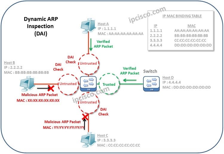 Dynamic Arp Inspection Dai Configuration On Cisco Swithes ⋆ Norris