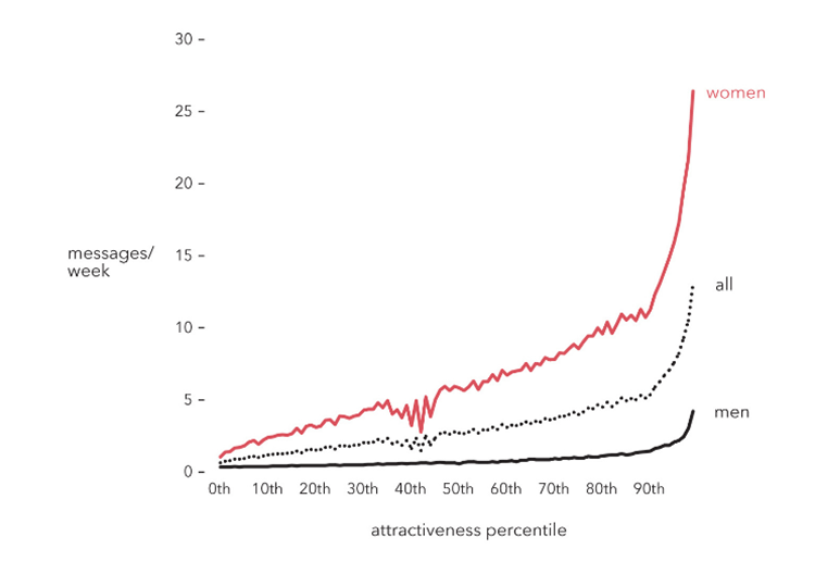 Tinder Experiments — Answering Questions and Criticisms Part II: A ...