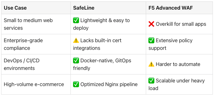 SafeLine vs. F5 Advanced WAF: Lightweight Agility or Enterprise Power ...