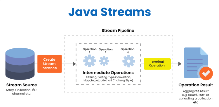 Best Cheatsheet for Most Asked Topic Streams(All in One) | by Lets Learn Now | Stackademic