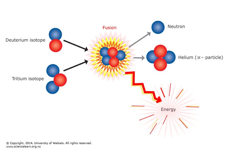 Plasmas and nuclear fusion🌞. Plasma is gas that is heated up a lot ...