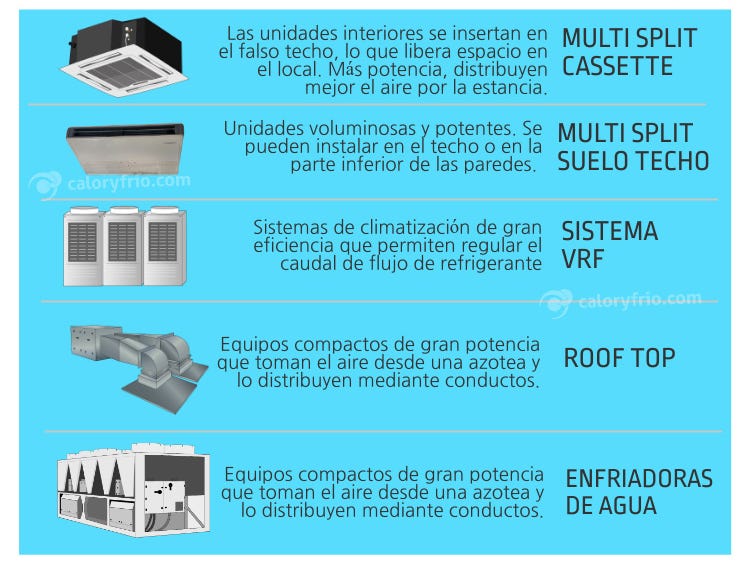Tipos de aires acondicionados. A la hora de elegir un tipo de aire… | by Onulec Material ...