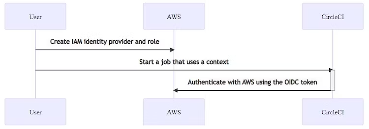 Securely Integrating CircleCI with AWS Using OIDC | by Amet Umierov | Medium