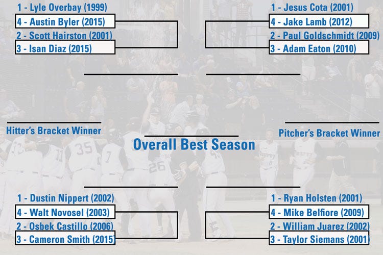 Pitcher’s Bracket Round 1: Nippert vs. Novosel | by Mick Tidrow | Bird ...