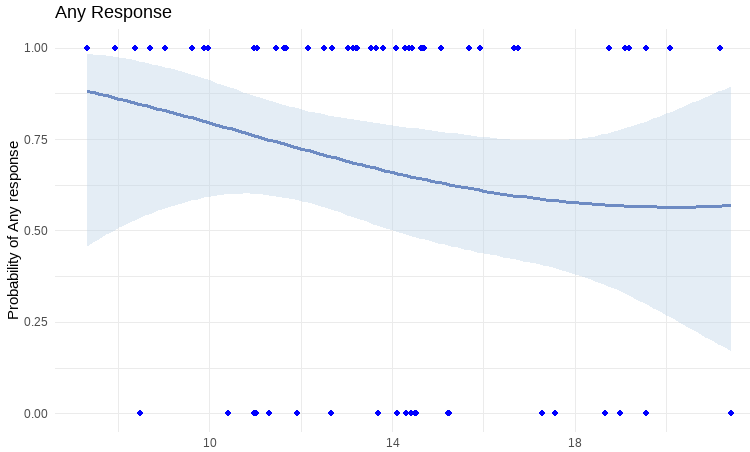 GGplot Logistic Model with More than One Predicting Variables | by Miss Discontinuity | Dev Genius