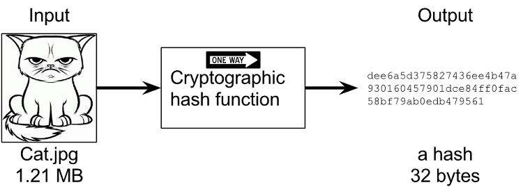 Secure digest functions. Digest Functions in cryptography | by Atheesh ... Secure digest functions. Digest Functions in cryptography | by Atheesh ...