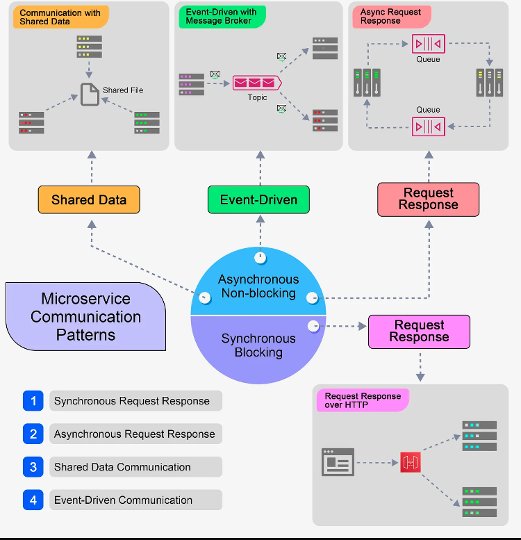 Microservice Communication Patterns | by Nguyễn Trọng Quý (Neil) | Jul ...