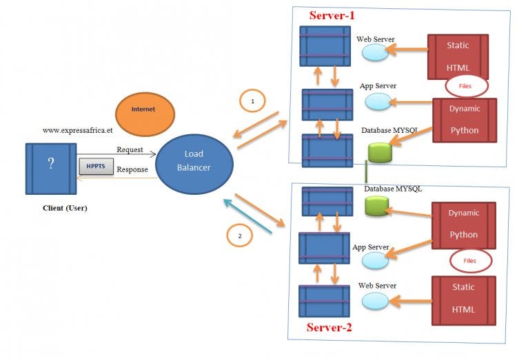 A schema to my blog post illustrating the flow of the request created ...
