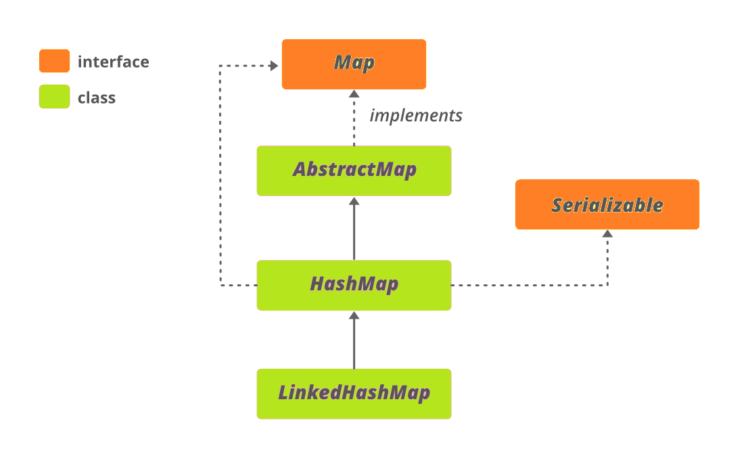 What Is A Hashmap Java Hashmap Java Class Implements The Map By Codeplayon Medium