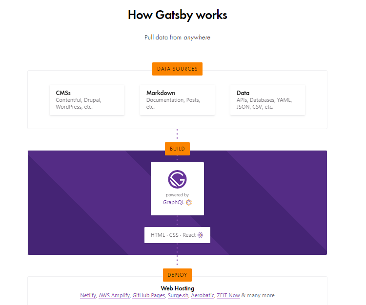 Integrate Gatsby Framework With Reactjs By Sai Teja Medium